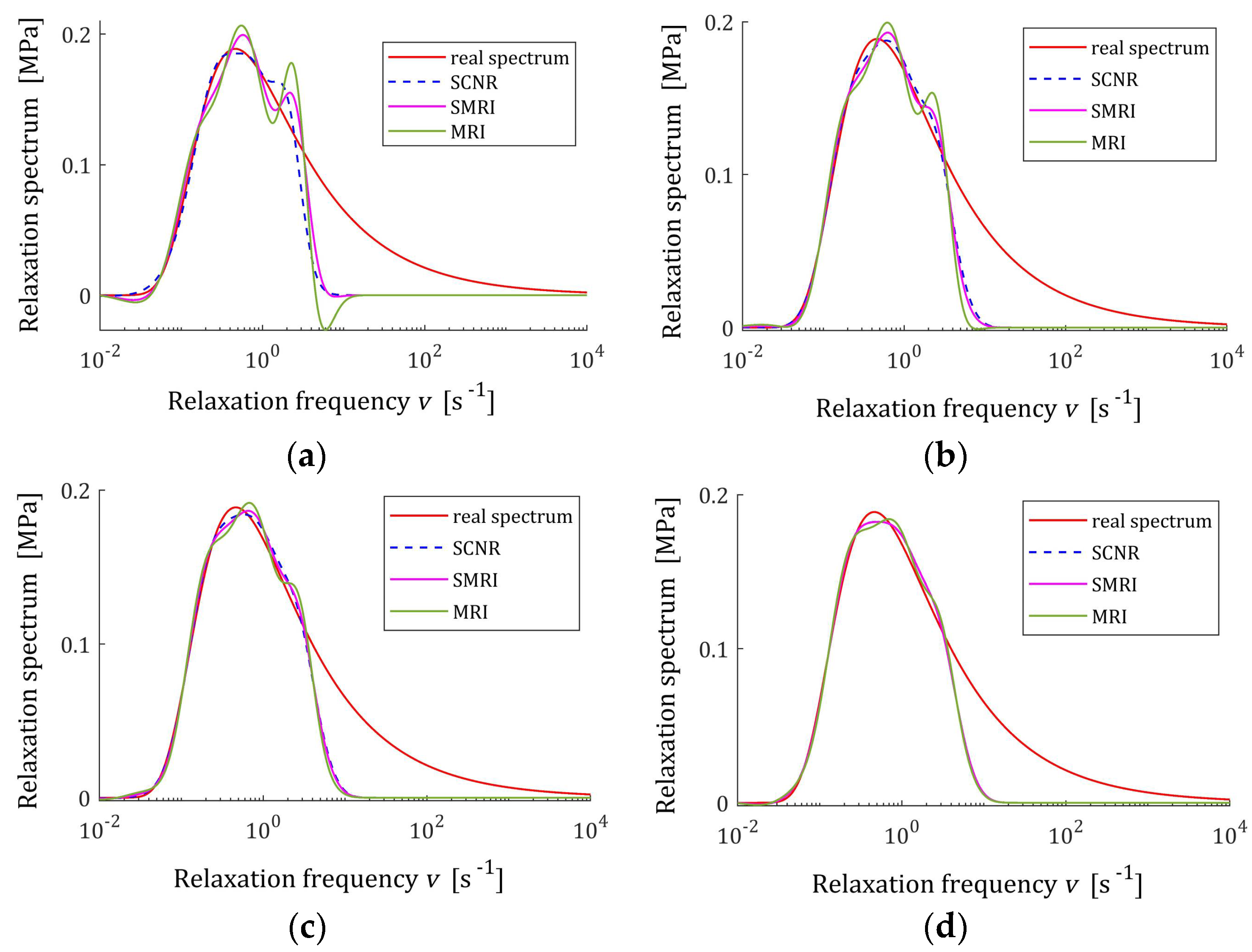 Optimal Choice of the Regularization Parameter for Direct Identification of Polymers Relaxation ...