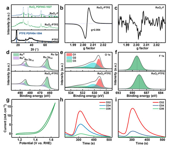Significantly Enhanced Acidic Oxygen Evolution Reaction Performance of ...