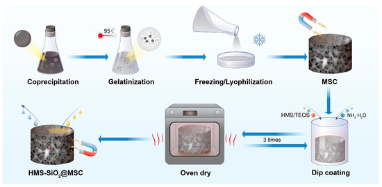 Review of the Synthesis and Degradation Mechanisms of Some ...