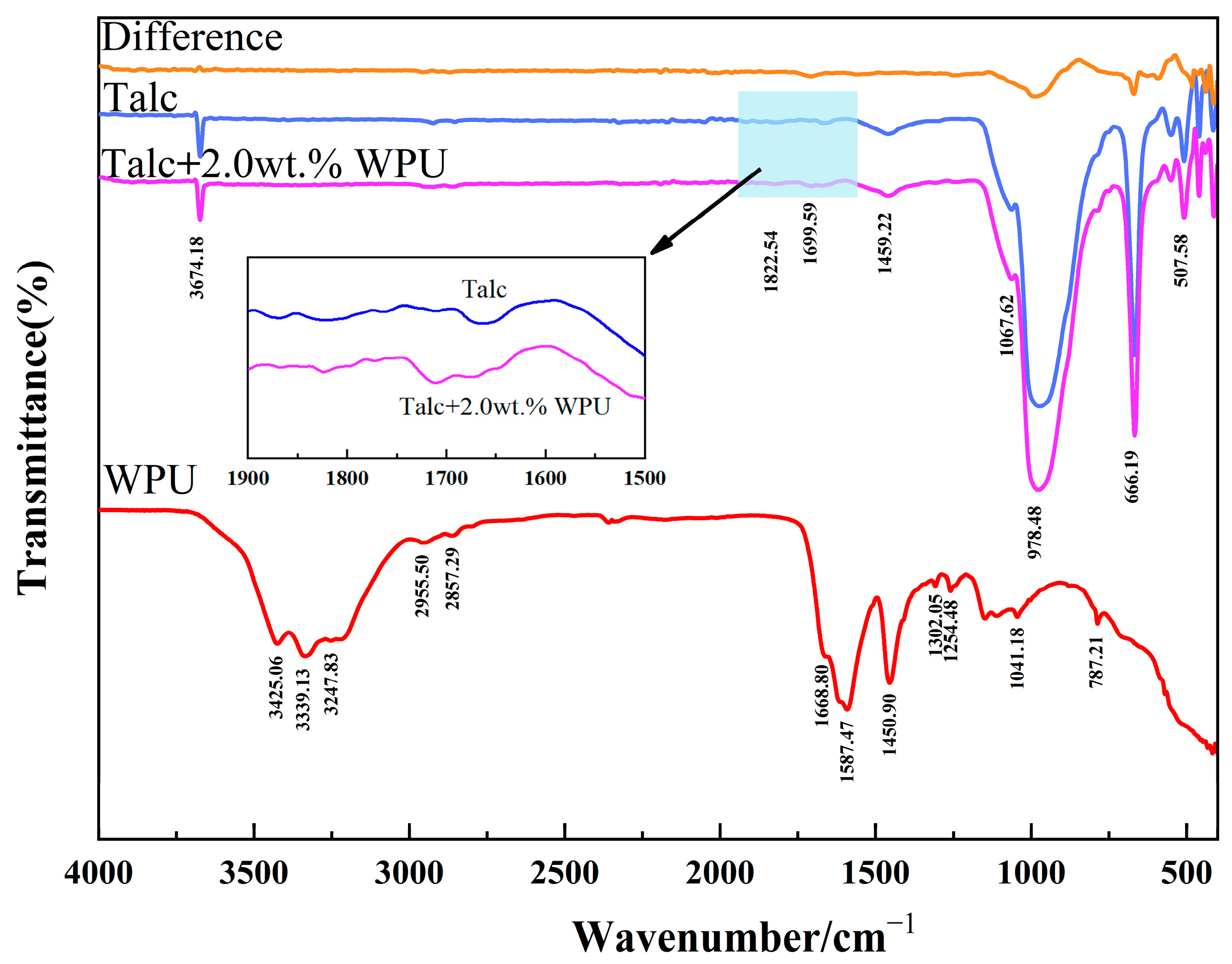 Investigation into the Mechanism of Waterborne Polyurethane ...