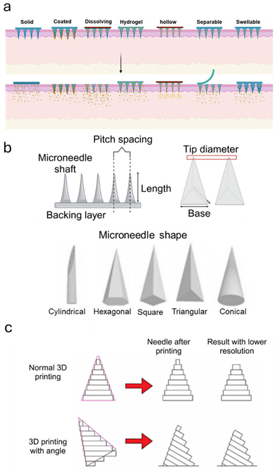 Leveraging Microneedles for Raised Scar Management