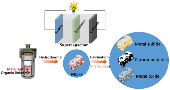 Porosity Tunable Metal-Organic Framework (MOF)-Based Composites for ...