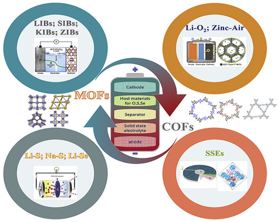 Porosity Tunable Metal-Organic Framework (MOF)-Based Composites for ...