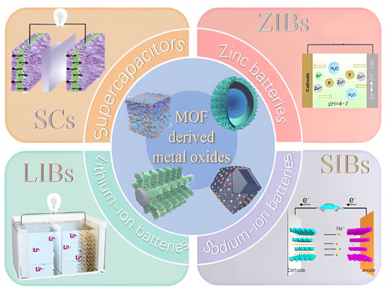 Porosity Tunable Metal-Organic Framework (MOF)-Based Composites for ...
