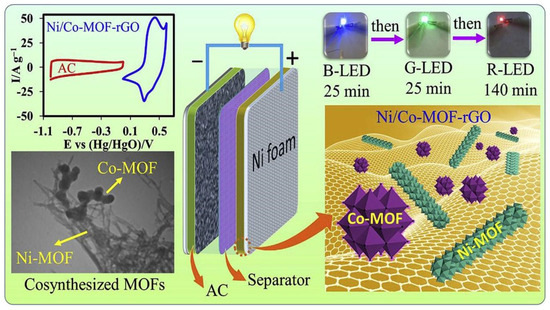 Porosity Tunable Metal-Organic Framework (MOF)-Based Composites for ...