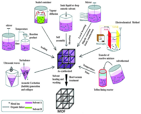 Porosity Tunable Metal-Organic Framework (MOF)-Based Composites for ...