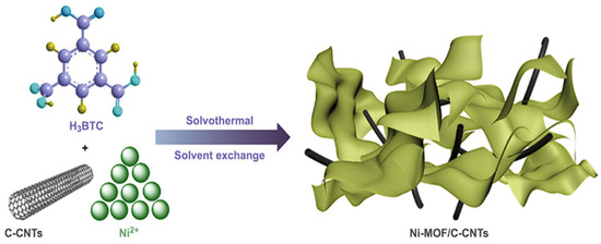Porosity Tunable Metal-Organic Framework (MOF)-Based Composites for ...