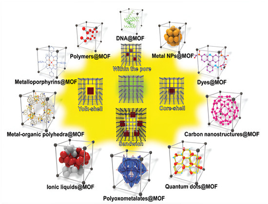 Porosity Tunable Metal-Organic Framework (MOF)-Based Composites for ...