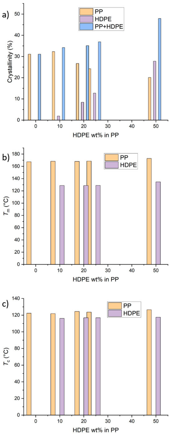 High-Density Polyethylene–Polypropylene Blends: Examining the ...
