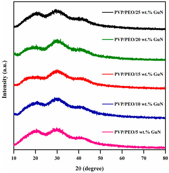 Electrochemical Performance of Guanidinium Salt-Added PVP/PEO Solid ...