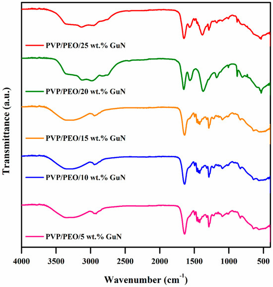 Electrochemical Performance of Guanidinium Salt-Added PVP/PEO Solid Polymer Electrolyte with ...
