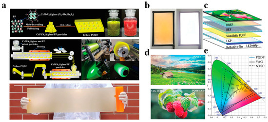 Research Progress on Quantum Dot-Embedded Polymer Films and Plates for ...