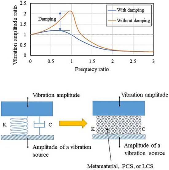 Damping Optimization and Energy Absorption of Mechanical Metamaterials ...