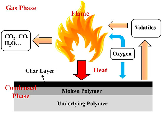 Recent Advancements of Bio-Derived Flame Retardants for Polymeric Materials