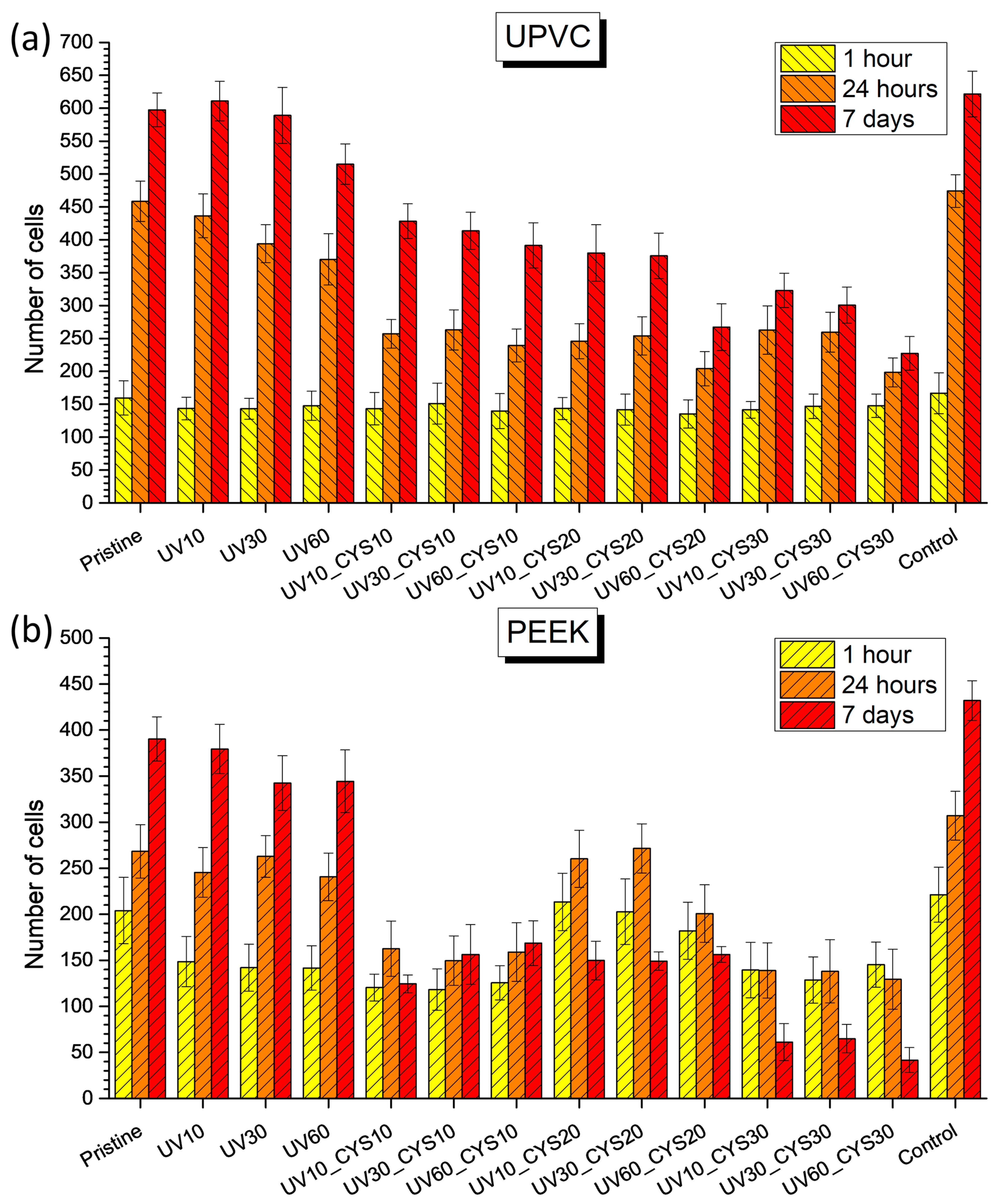 Antimicrobial Activity of UV-Activated and Cysteamine-Grafted Polymer Foils Against Bacteria and ...