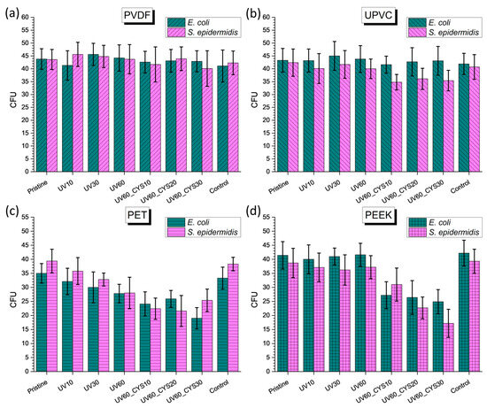Antimicrobial Activity of UV-Activated and Cysteamine-Grafted Polymer ...