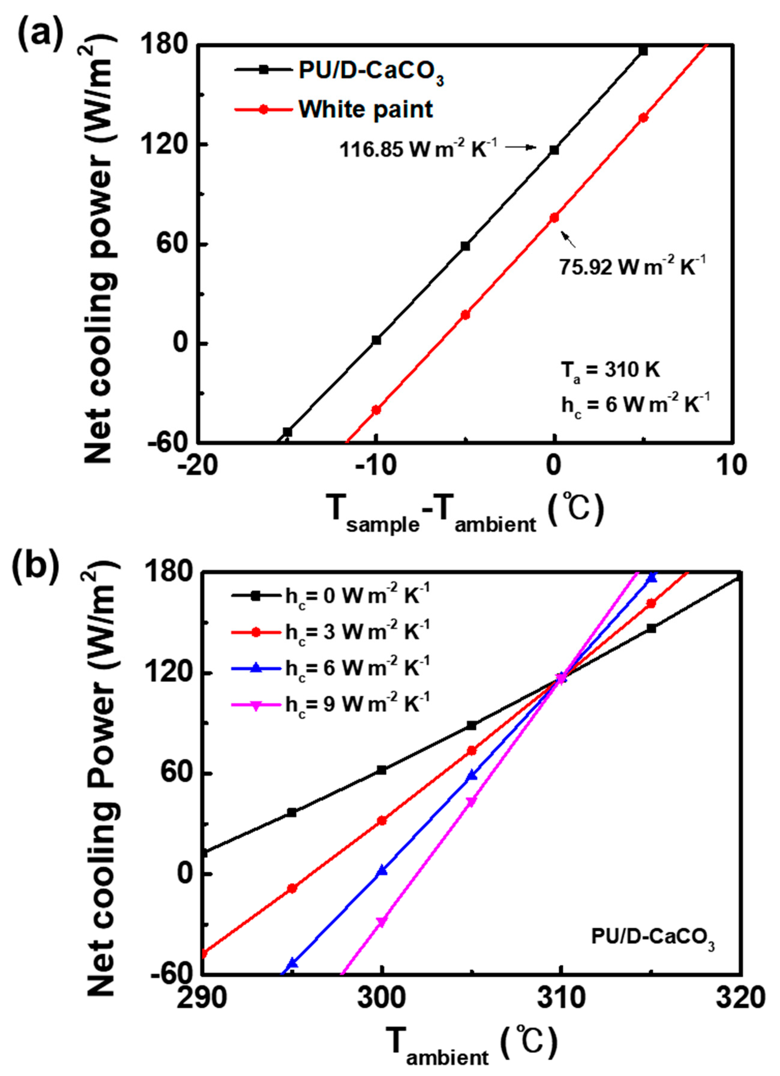 Turning Discarded Oyster Shells into Sustainable Passive Radiative ...