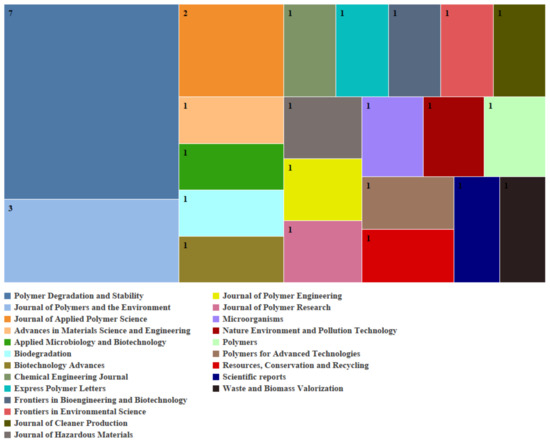 Devulcanization of Waste Tire Rubber via Microwave and Biological ...