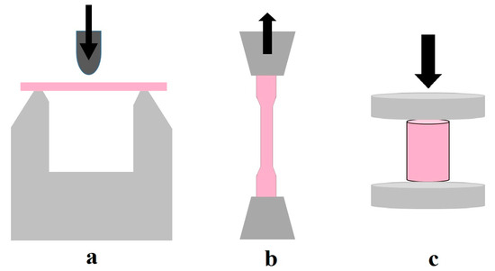 An In-Vitro Evaluation of Strength, Hardness, and Color Stability of ...