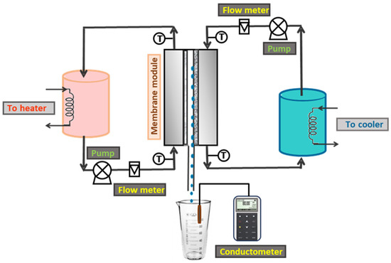 High-Performance PET-TM/PTFE-like Composite Membranes for Efficient ...