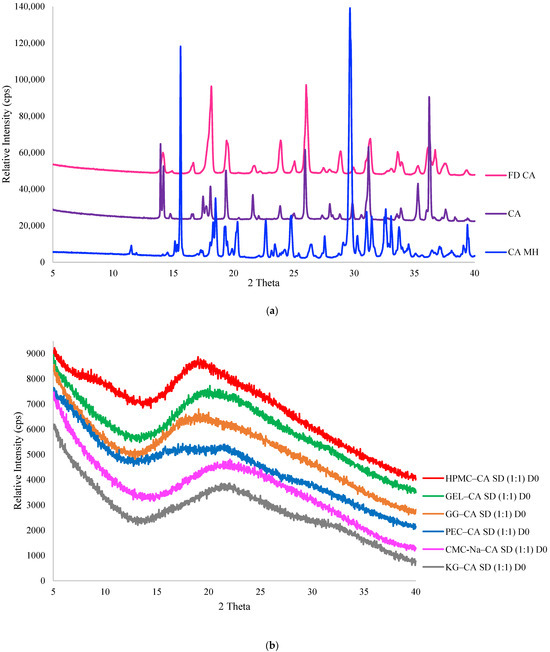 Impact of Polymer Physicochemical Features on the Amorphization and ...