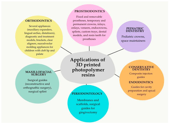 Three-Dimensional-Printed Photopolymer Resin Materials: A Narrative ...