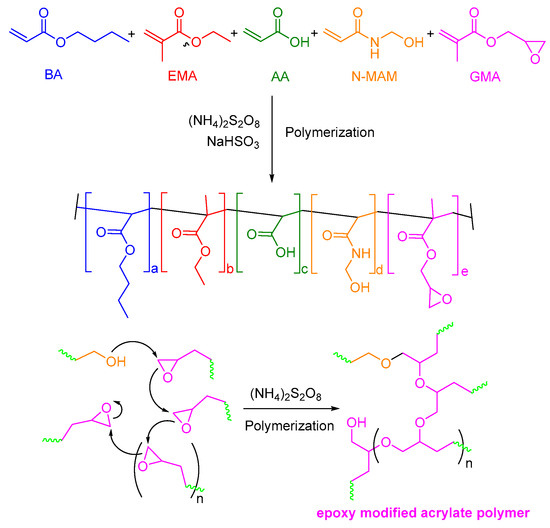 Preparation and Properties of Epoxy Modified Acrylic Polymer