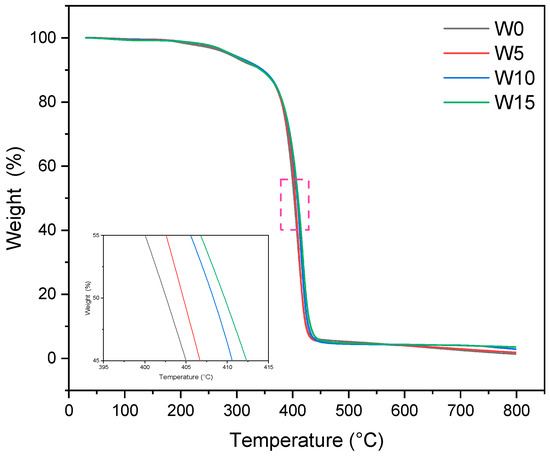 Preparation and Properties of Epoxy Modified Acrylic Polymer