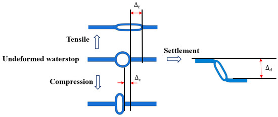 Numerical Modeling and Optimization Design of Embedded Rubber Waterstops in Tunnel Lining