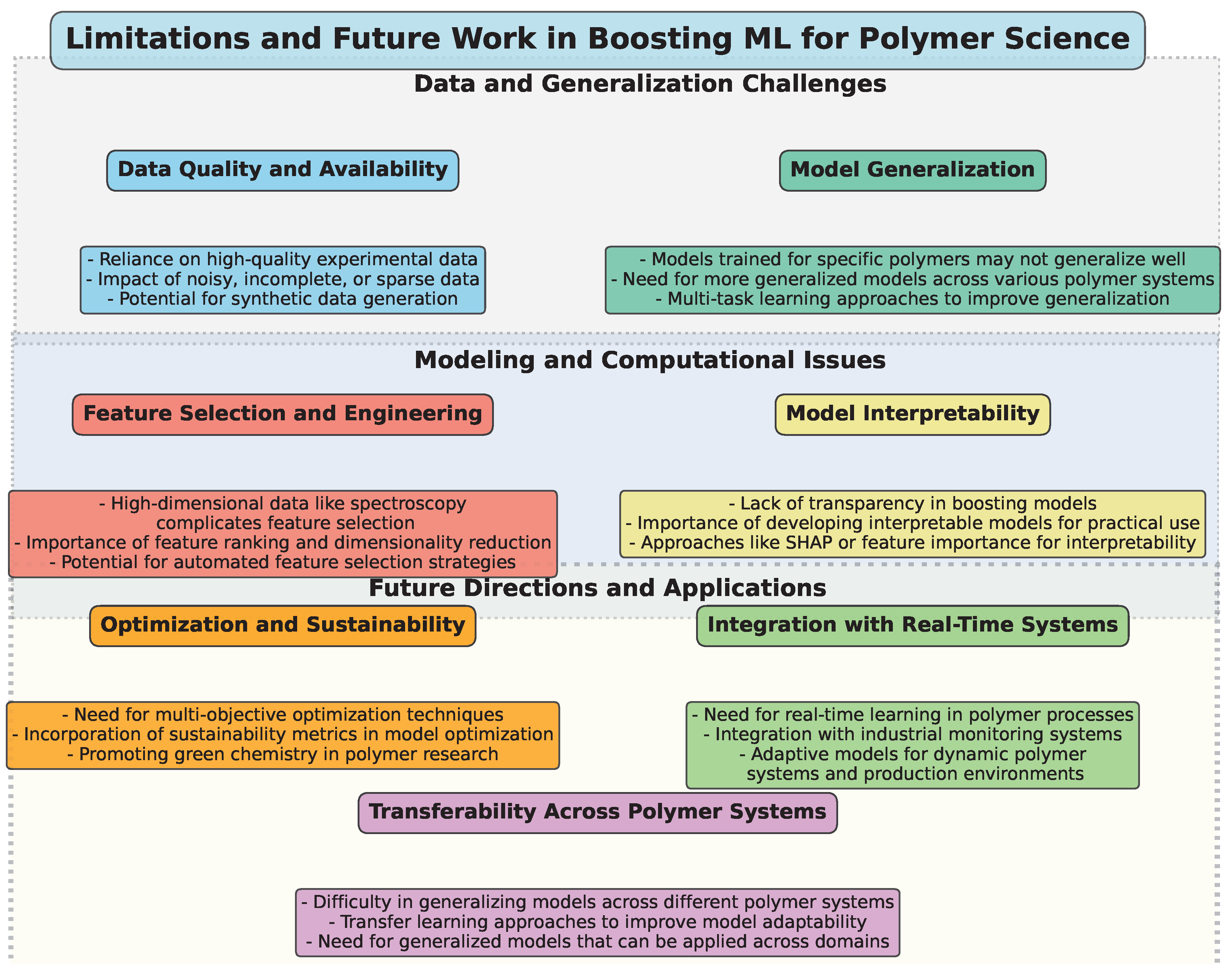Boosting-Based Machine Learning Applications in Polymer Science: A Review