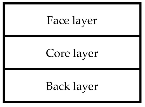 Development and Characterization of Novel Hybrid Particleboard Made ...