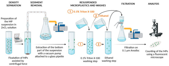 Representative Test Material for Validation of Density Separation as ...