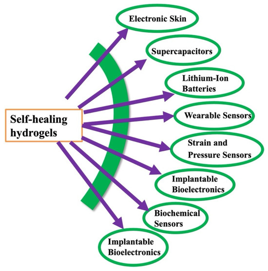 Toward Intelligent Materials with the Promise of Self-Healing Hydrogels ...
