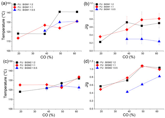 Tailoring Thermomechanical, Shape Memory and Self-Healing Properties of ...
