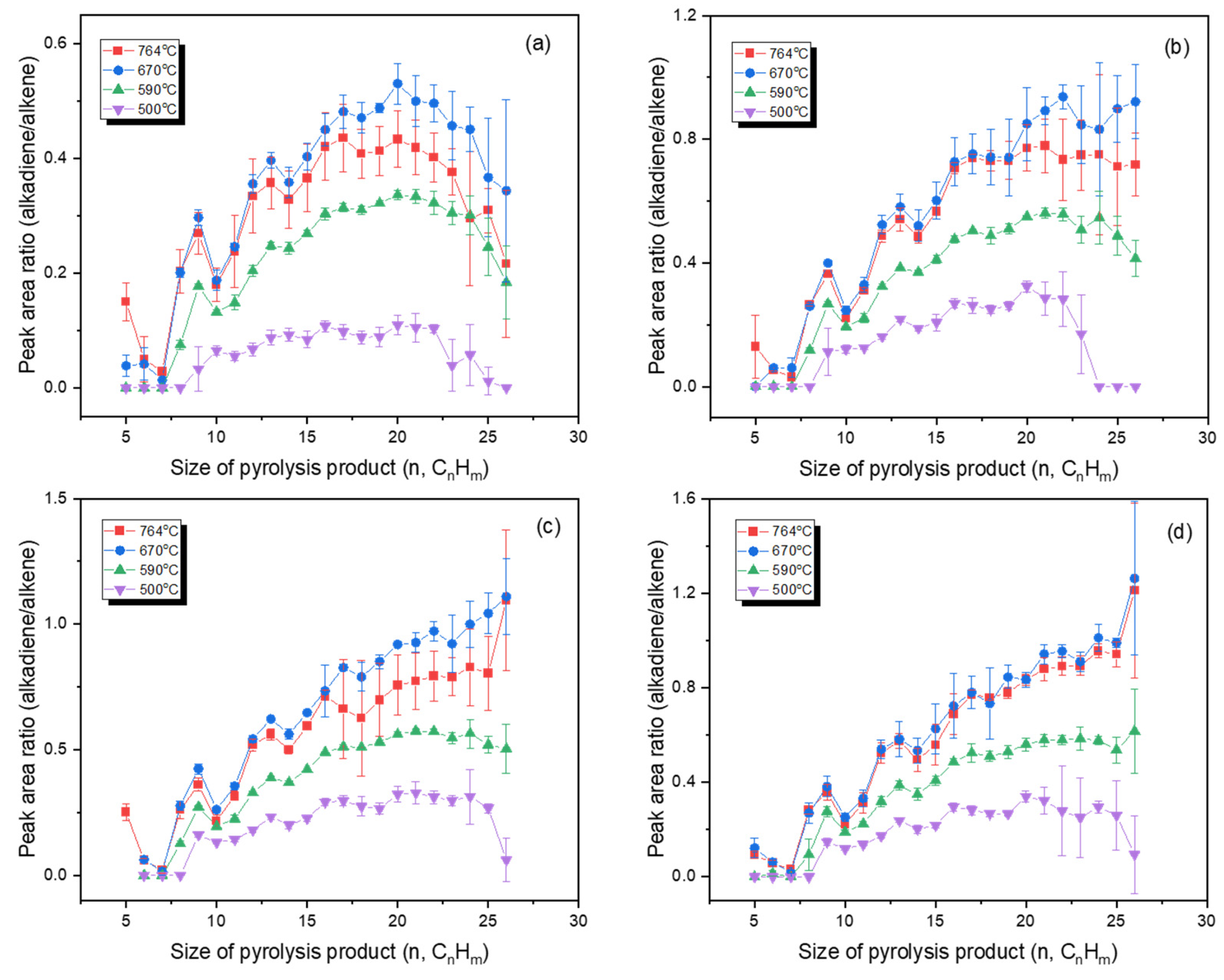 Influence of Molecular Weight and Temperature on the Pyrolysis Behavior ...