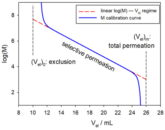 Size-Exclusion Chromatography of Macromolecules: A Brief Tutorial ...