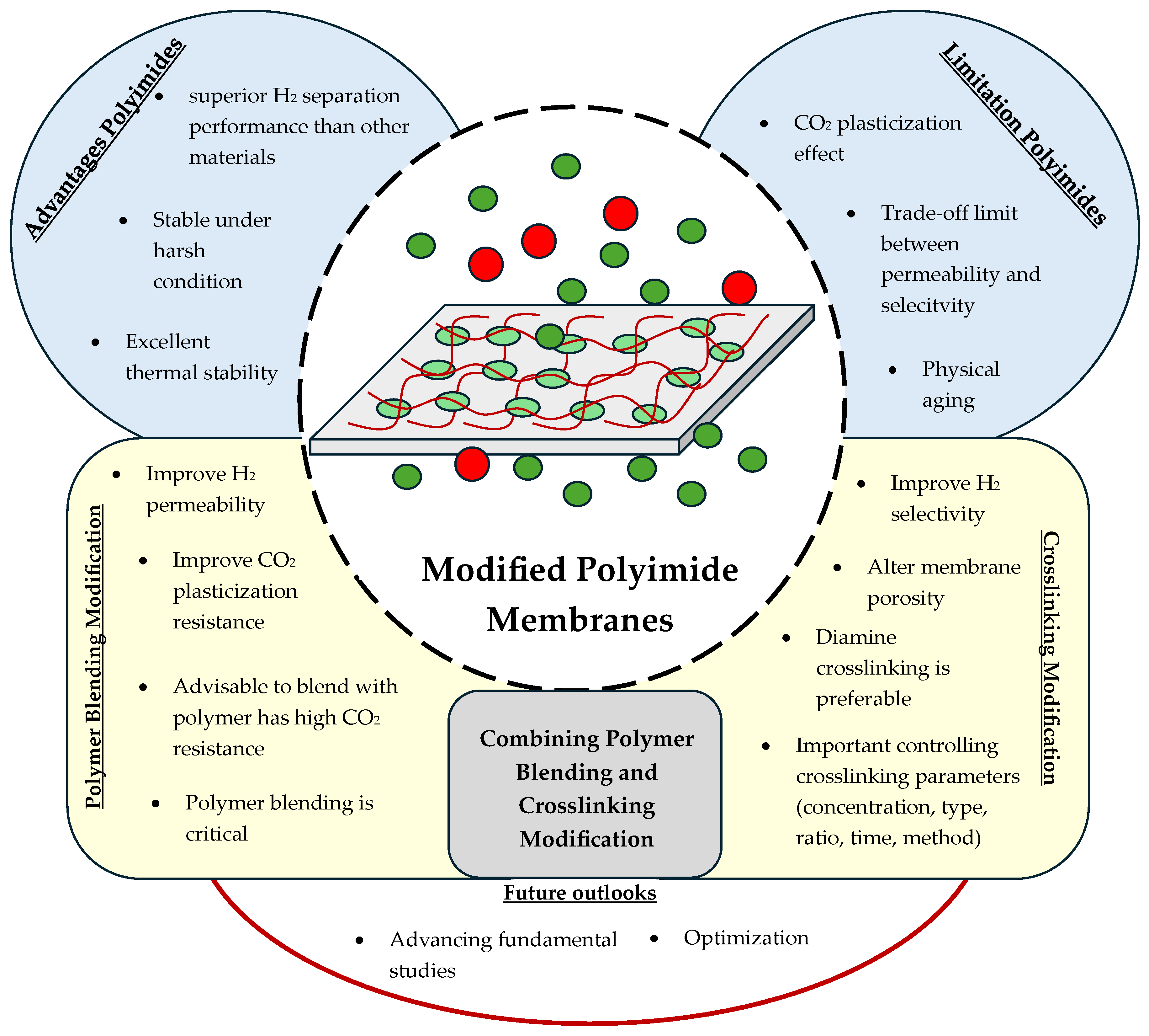 Diamine-Crosslinked and Blended Polyimide Membranes: An Emerging ...
