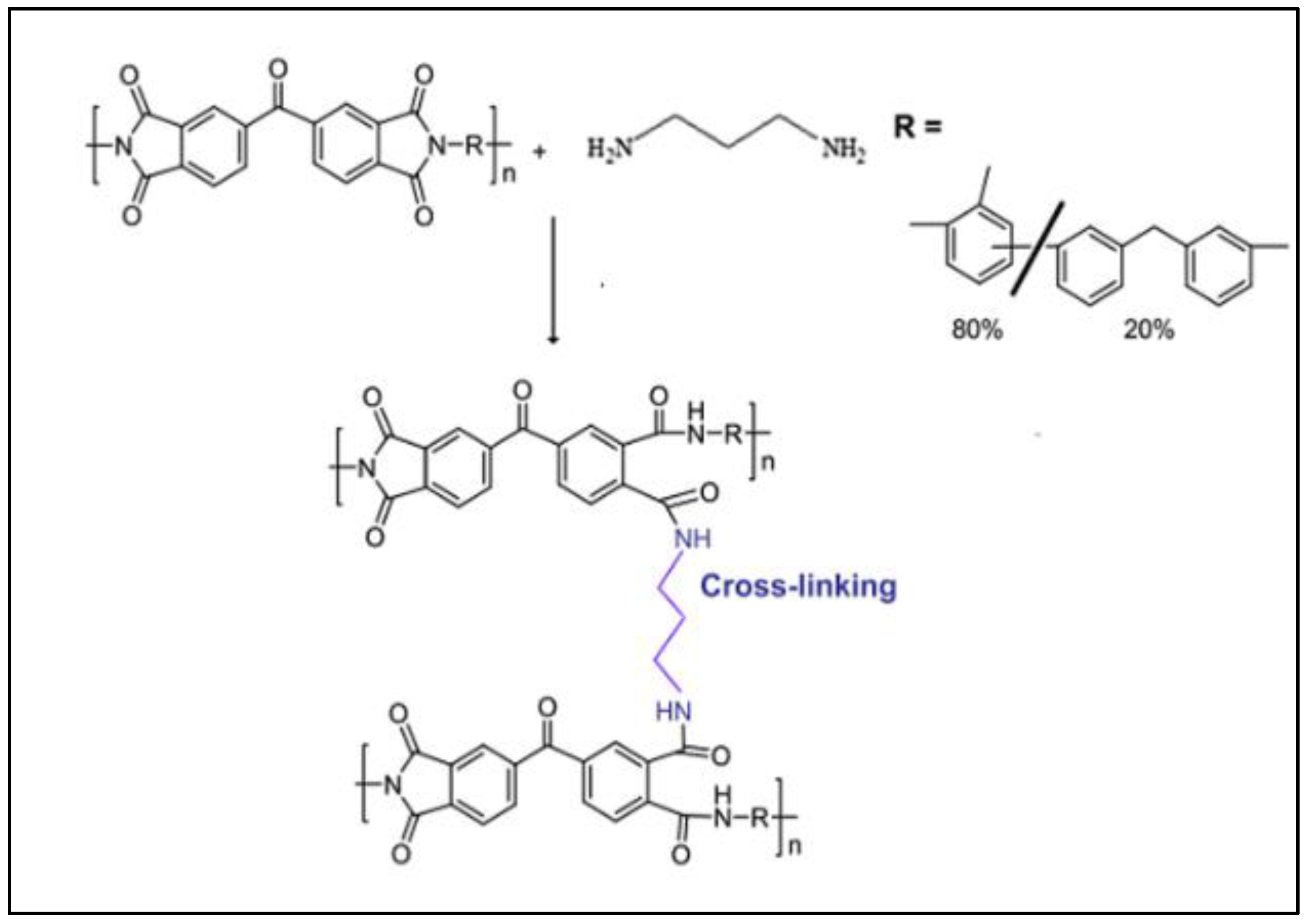 Diamine-Crosslinked and Blended Polyimide Membranes: An Emerging ...