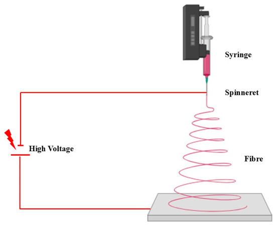 Advances in Conductive Biomaterials for Cardiac Tissue Engineering: Design, Fabrication, and ...