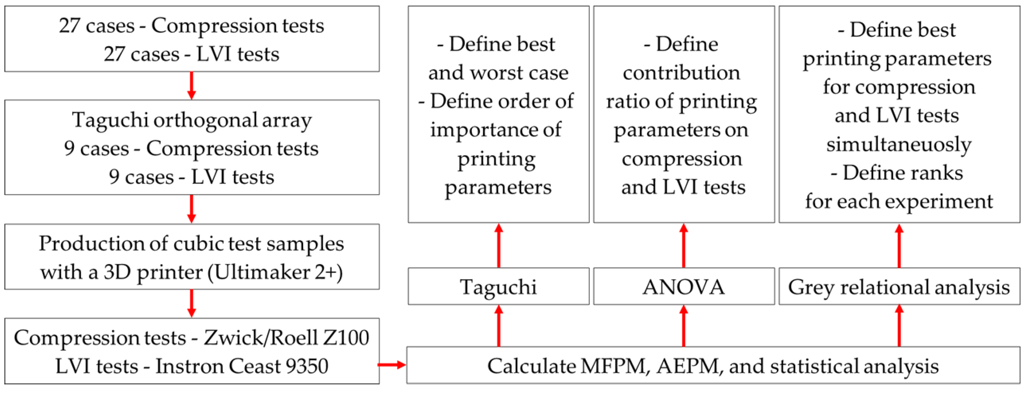 Multi-Objective Optimization of Low-Velocity Impact and Compression Behavior of 3D-Printed PLA ...