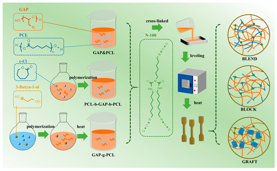 Effect of Poly (Caprolactone) Introduction Site on the Network ...