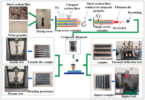 Effect of Fiber Content on the Preparation and Mechanical Properties of ...