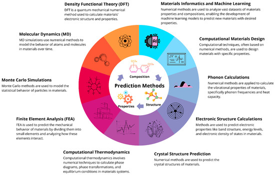 Machine Learning-Driven Prediction of Composite Materials Properties ...