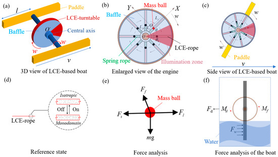 A Light-Steered Self-Rowing Liquid Crystal Elastomer-Based Boat