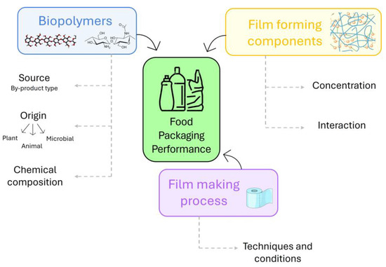 Boosting Food Packaging Sustainability Through the Valorization of Agri ...