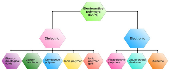 Research Progress in Electroactive Polymers for Soft Robotics and ...