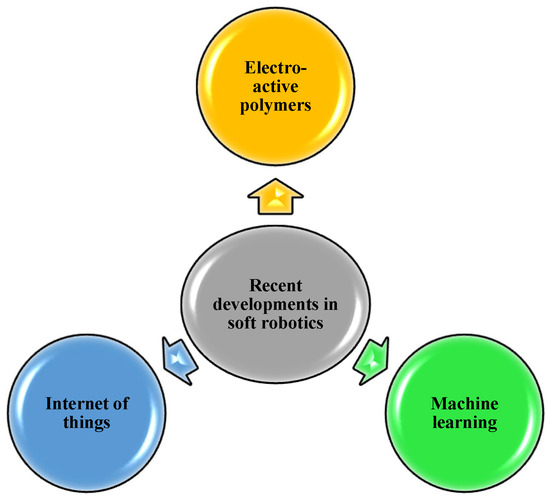 Research Progress in Electroactive Polymers for Soft Robotics and ...