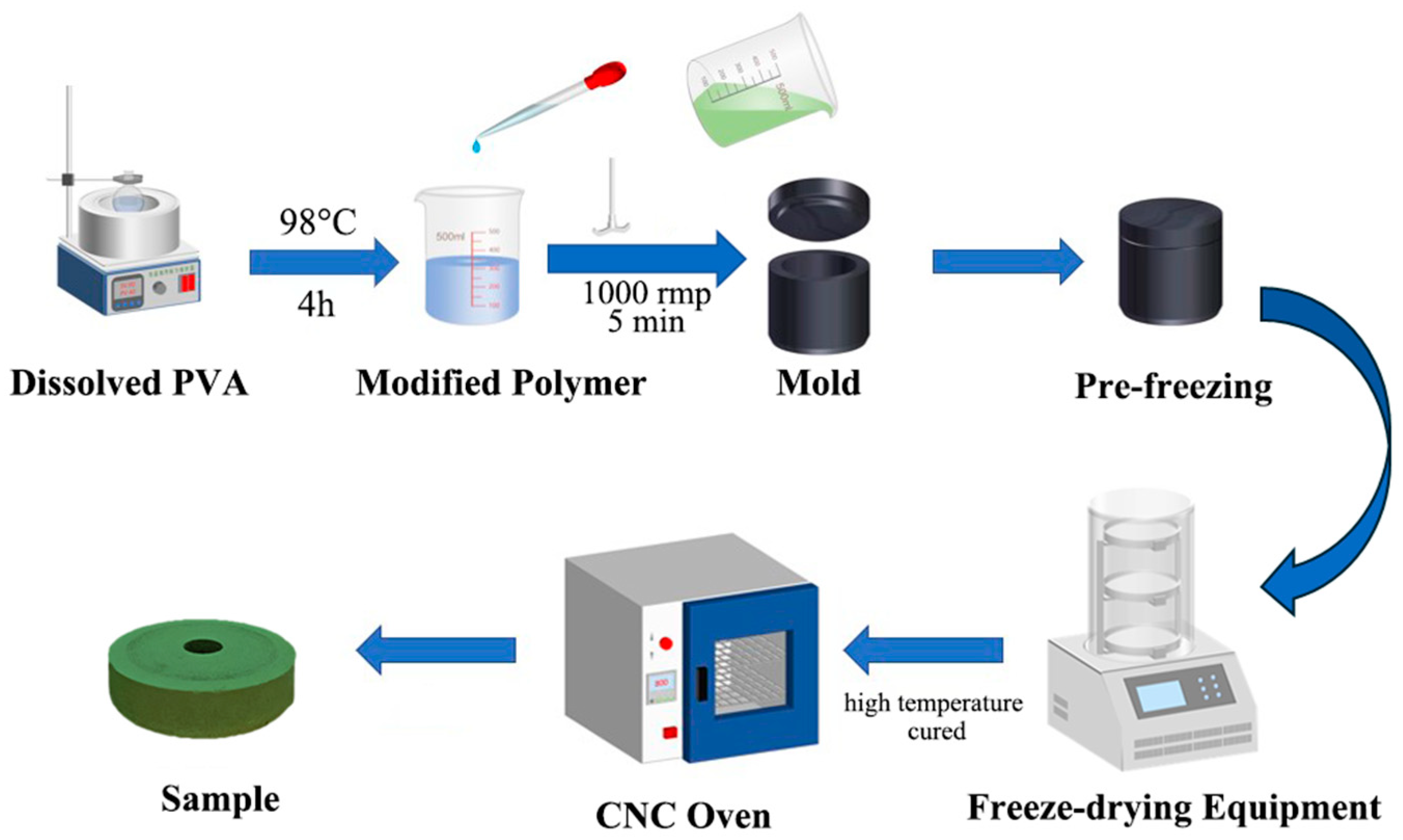 Structural and Performance Optimization of Environmentally Friendly ...
