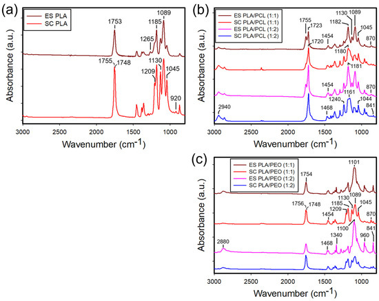 Enhancing the Flexibility and Hydrophilicity of PLA via Polymer Blends ...
