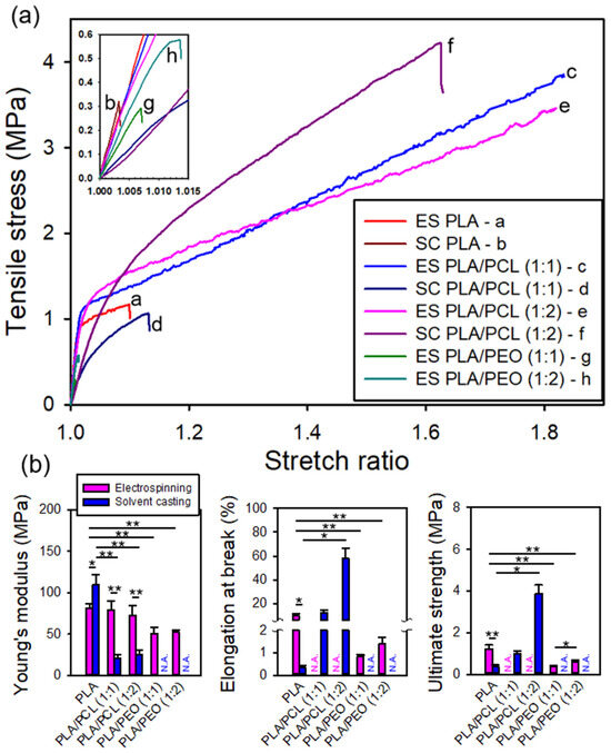 Enhancing the Flexibility and Hydrophilicity of PLA via Polymer Blends ...